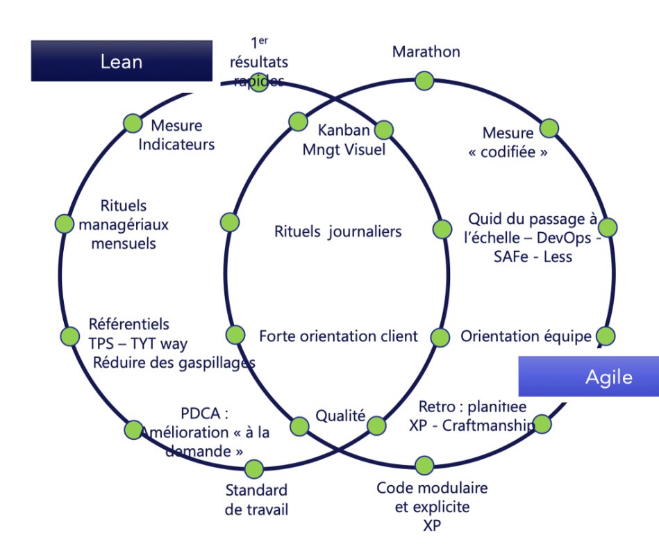 Lean ou Agile faut-il choisir ? - WIZIFIN